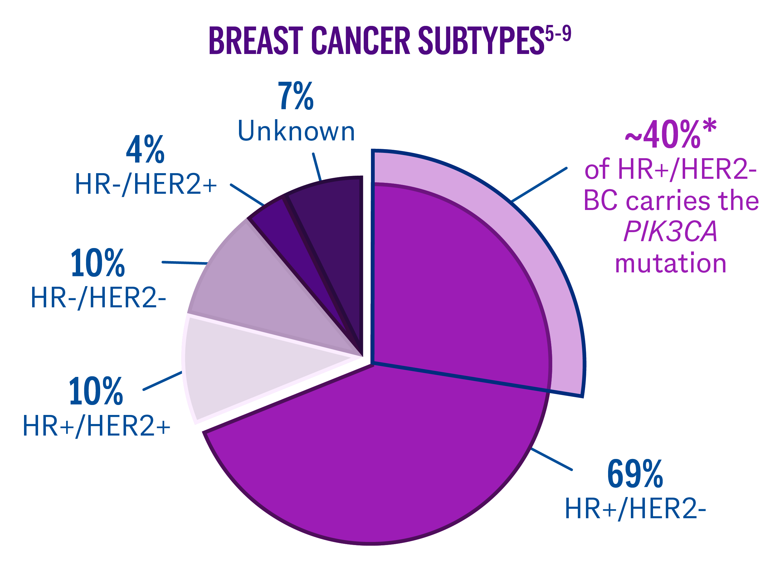 Biomarker Testing in Metastatic Breast Cancer (mBC) Treatment